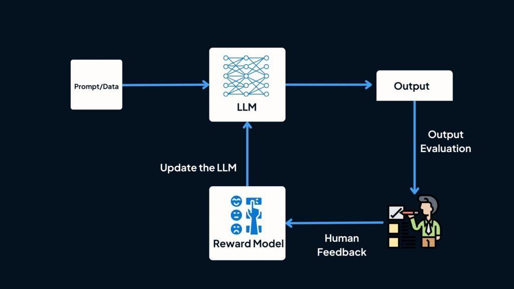 What is Reinforcement Learning from Human Feedback (RLHF) and How Does it Work? - Twine Blog